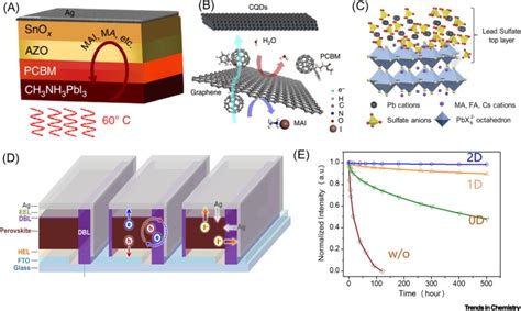 Mitigating Ion Migration In Perovskite Solar Cells Trends In Chemistry