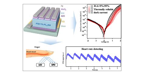 Organic Photodiodes With Thermally Reliable Dark Current And Excellent
