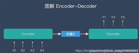 Encoder Decoder综述理解encoder和decoder模型 Csdn博客