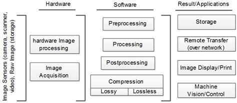 Figure Basic Image Processing And Analysis System A Preprocessing Method For Improved