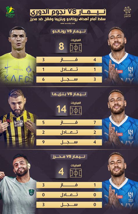 نيمار Vs نجوم الدوريسقط أمام أهداف رونالدو وبنزيما وفشل ضد محرز