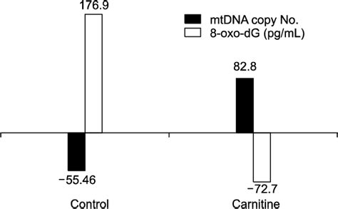 Difference Of Oxo DG Before And After Medication In Both Groups Download Scientific Diagram