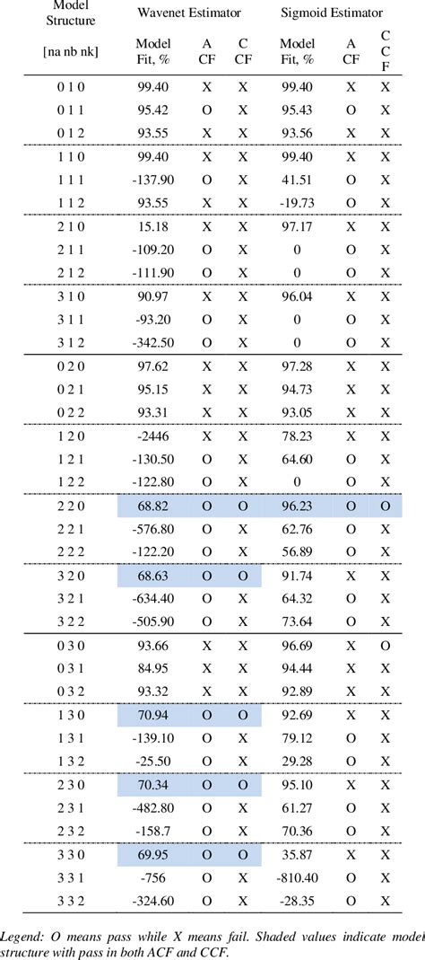 Model Fit And Correlation Test Summary For Nonlinear Models Using