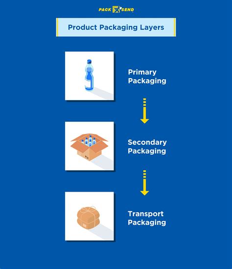 Product Packaging 101 Everything You Need To Know