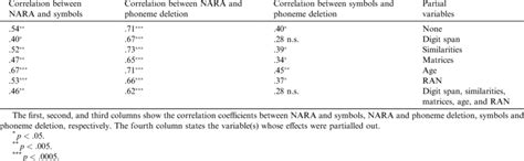 Partial Correlation Analysis For Experiment Download Table