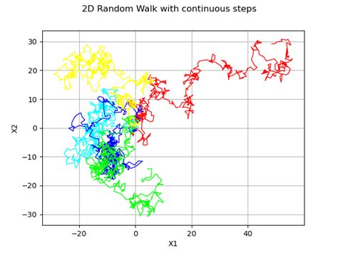 Create A Random Walk Process — Openturns 120 Documentation