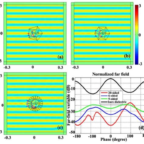 Electric Field Distribution In The Vicinity Of The Illusion Device When Download Scientific