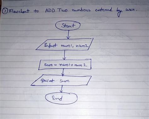Solved Q2 Draw A Flowchart For The Following Applications A Add