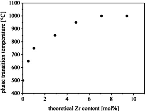 Phase Transition Temperature Anatase → Rutile In Dependence On The