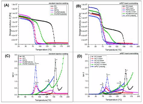 The Results Of Dmta Analysis For Ac Injection Molded Samples And