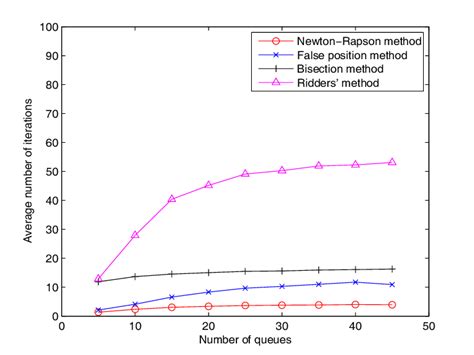 Comparison Of The Required Number Of Iterations Among Various Root