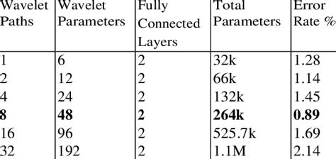 Performance Of Several Proposed Wavelet Cnn Architecture Configurations Download Scientific