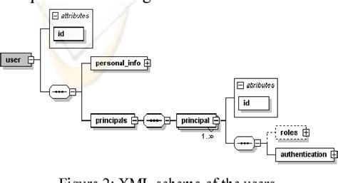 figure 2 from extensible access control model for xml document