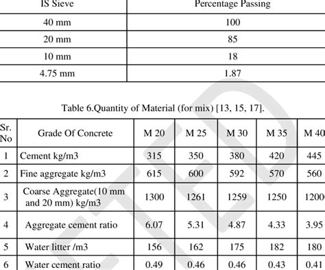 Sieve Analysis Of Coarse Aggregate Download Table