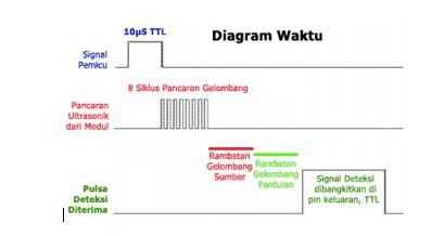 Jimmy Electron Mengakses Sensor Jarak HC SR04