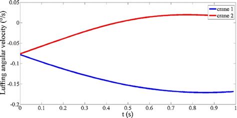 Luffing Angular Velocity Of The Dacs Download Scientific Diagram