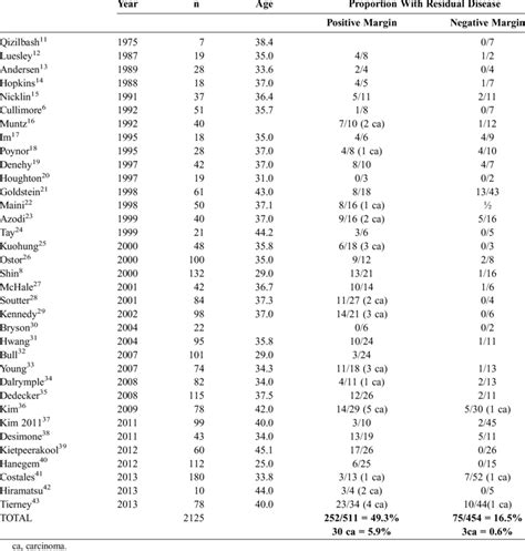 Residual Ais Lesions In Re Cone Or Uterus In Relation To Margin Of The