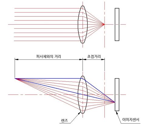카메라 렌즈의 초점거리와 화각의 관계