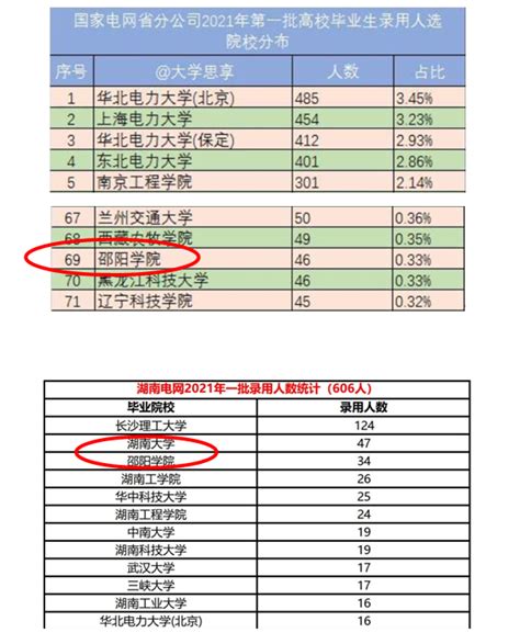 电气工程及其自动化专业在2021年国家电网招聘考试中再创佳绩 邵阳学院