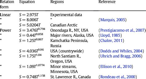 turbidity vs ssc regression equations download table