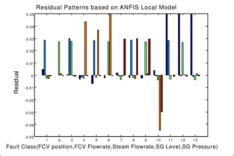 14 Structured Residual Pattern Using Anfis Models 100 Power 3 Download Scientific Diagram