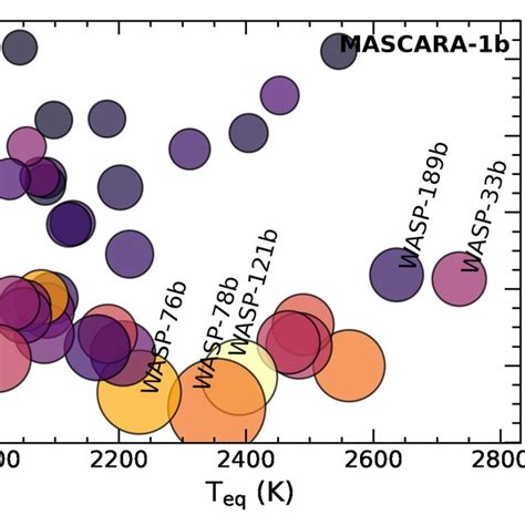 Density Of The Ultra Hot Jupiters With Known Masses As A Function Of