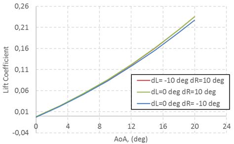 Lift And Drag Coefficients Effect Of Different Aileron Settings