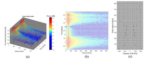 Channel Modeling Using Chirp Signal Chirp Detectors Chirp Matched Filter