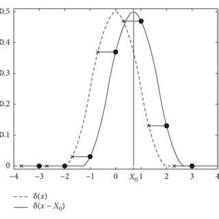 a Delta function δx solid line and indicator function Ix dashed Download Scientific