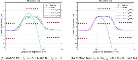 Figure 10 From Improved Adaptive Path Following Control System For Autonomous Vehicle In