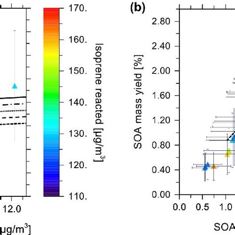 Comparison Of Cloud Chamber Data And Gas Particle Partitioning Model