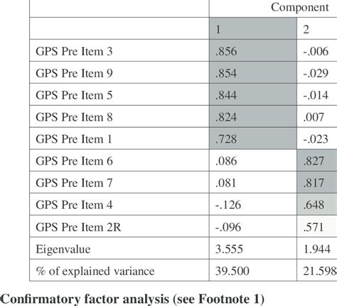 Factor Loading After Rotation Eigenvalues And Amount Of Explained Download Table