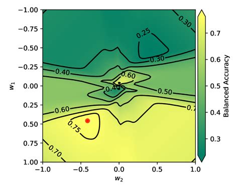 Visualizing The Balanced Accuracy In Figure 8 In Terms Of Respective