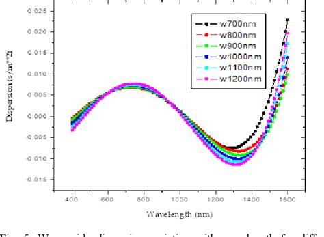 Figure 5 From Design And Simulation Of Single Mode Rib Waveguide Based