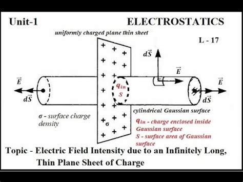 Unit 1 ELECTROSTATICS Lecture 17 YouTube
