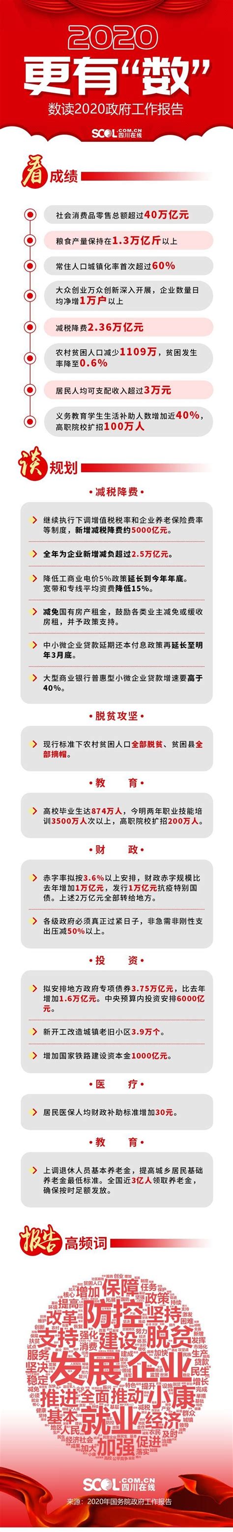2020更有数丨数读2020政府工作报告四川在线