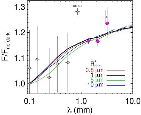 Ratio Ff No Dark Of The Dark Dust Models And The Observed Fluxes