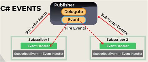Dependency Injection Dependency Injection Di Is A Design By Ömer