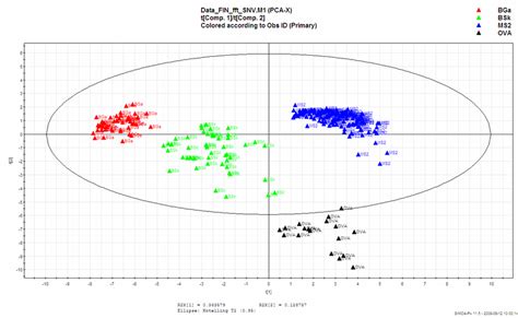 Second Component Versus First One For A Set Of Normalized Ffts After Snv Download Scientific