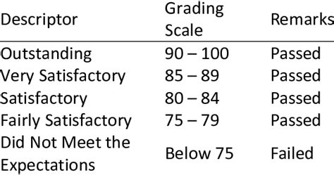 Descriptor Baseline For The Academic Performance Download Scientific