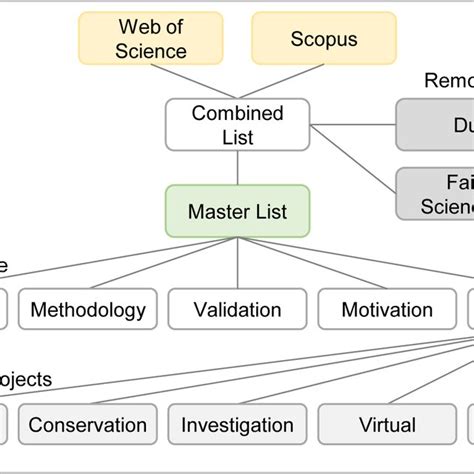 classifying extracted publications into various categories