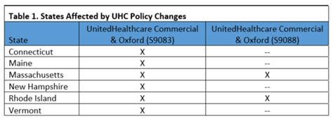 Unitedhealthcare Discontinuing S9083 And S9088 In Multiple States And Medicare Telehealth