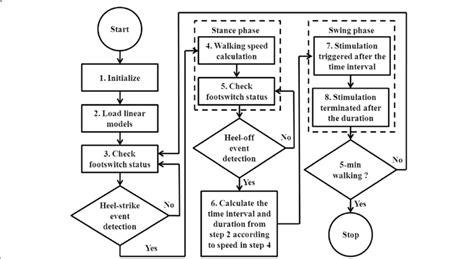 Working Flowchart Of The Sas Control System Download Scientific Diagram