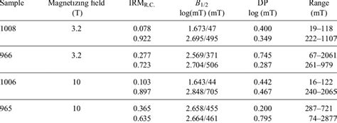 Fitted Irm Component Parameters Sirm R C Relative Contribution Of
