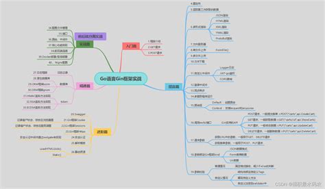 Gin框架学习（三）gin 多线程 Csdn博客