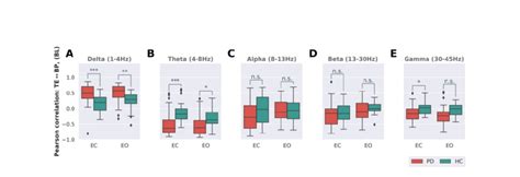[correlation Between Tsallis Entropy And Relative Band Power ] Download Scientific Diagram