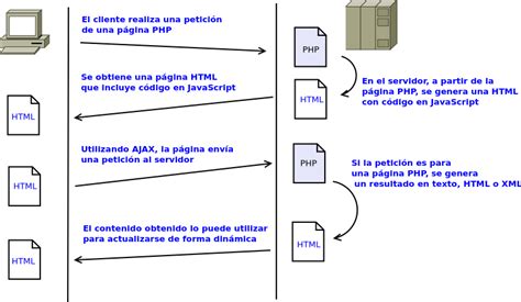 3 Utilización De Ajax Con Php Dwes07 Aplicaciones Web Dinámicas