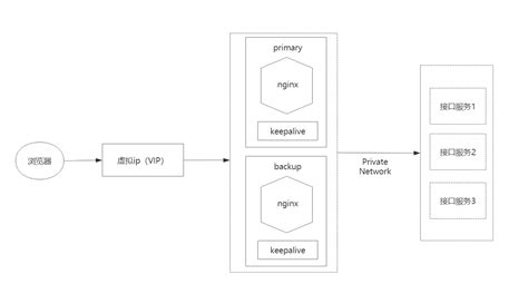 Nginx系列 Nginx高可用主从、主主模式 Csdn博客