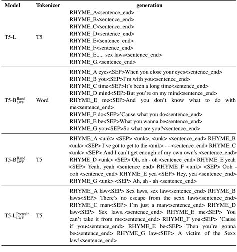 Table 10 From Encoder Decoder Framework For Interactive Free Verses