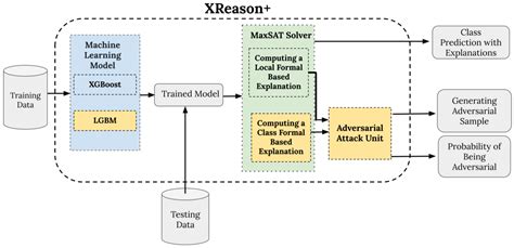 논문 리뷰 Extending Xreason Formal Explanations For Adversarial Detection
